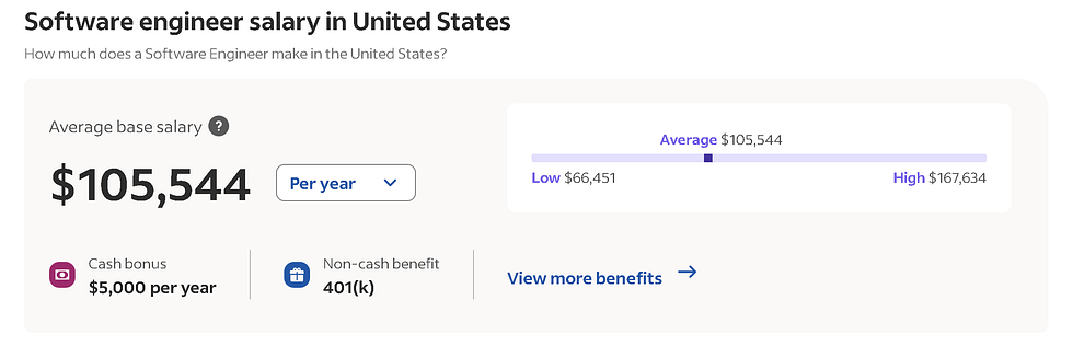 How to become a Software Engineer in 2024